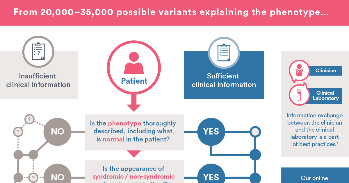 Clinical information can lead to finding a variant that might otherwise ...