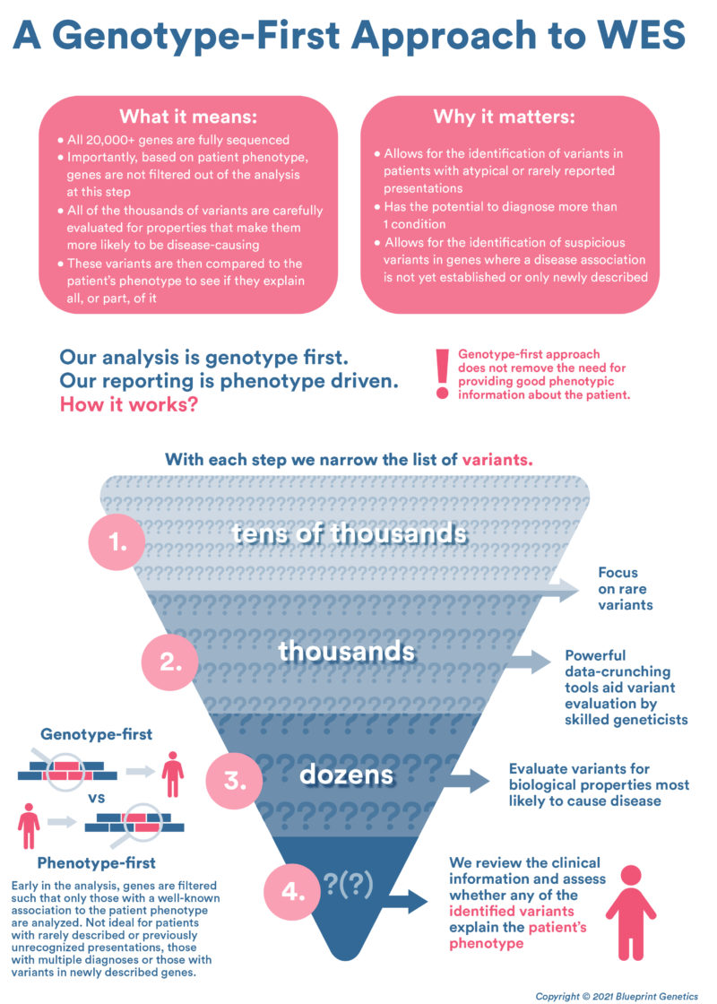 Infographic: A Genotype-First Approach to WES - Blueprint Genetics